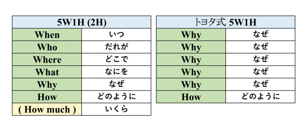5W1H･･･トヨタ式／真の対応・解決方法を見つける - 株式会社ディライティングオール / Delighting All Ltd.株式会社 ...