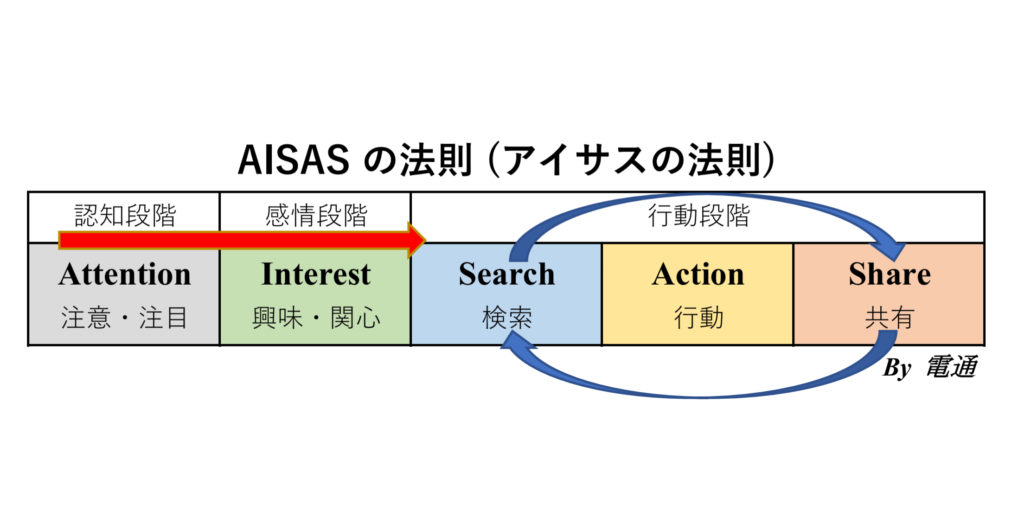AISAS ･･･ 自社を認識しご利用頂くまでの流れ 現代編 - 株式会社ディライティングオール / Delighting All Ltd ...